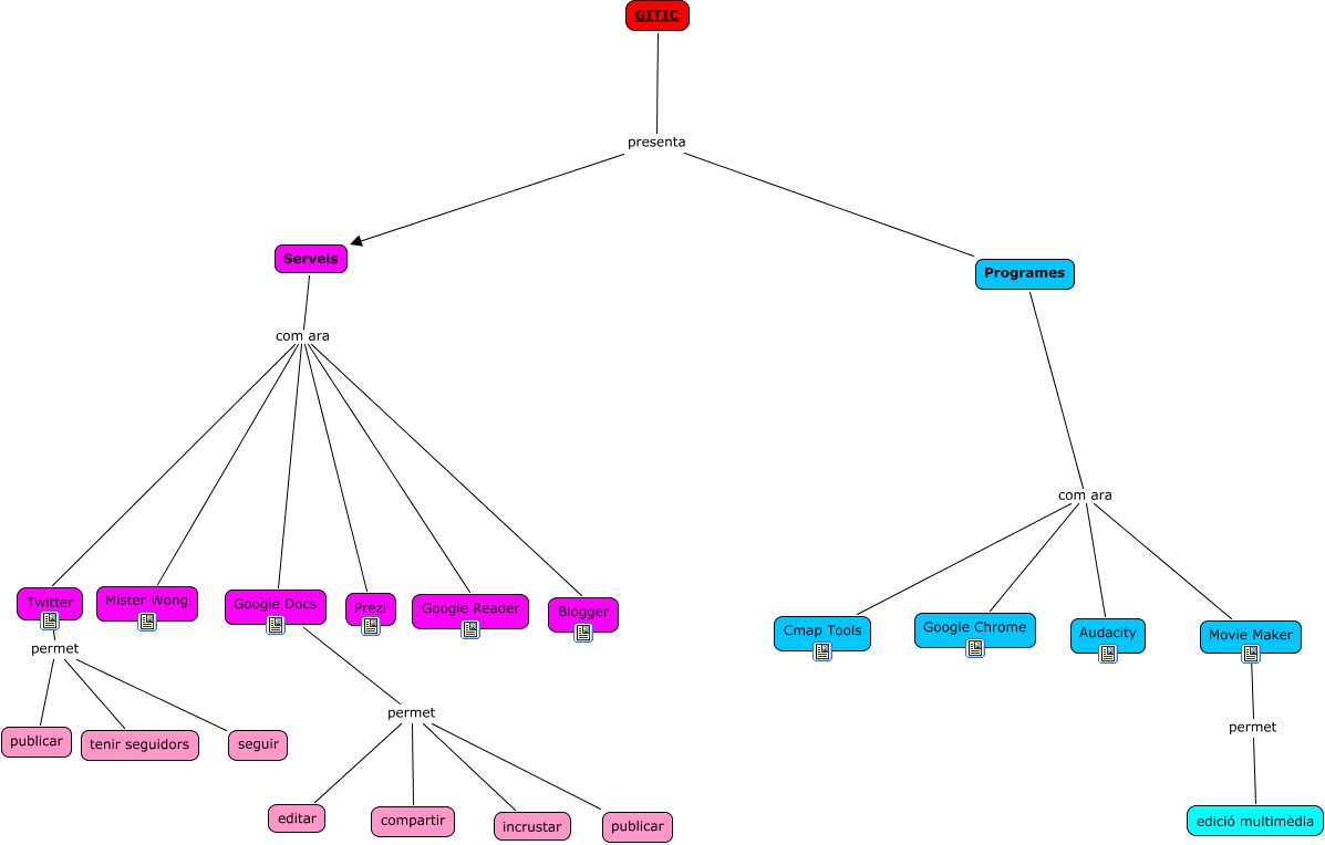 Mapa Conceptual GITIC
